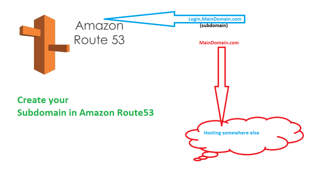 Amazon Route53: Using Subdomain when main domain hosted elswhere - David ZONGO - davidzongo.com ...