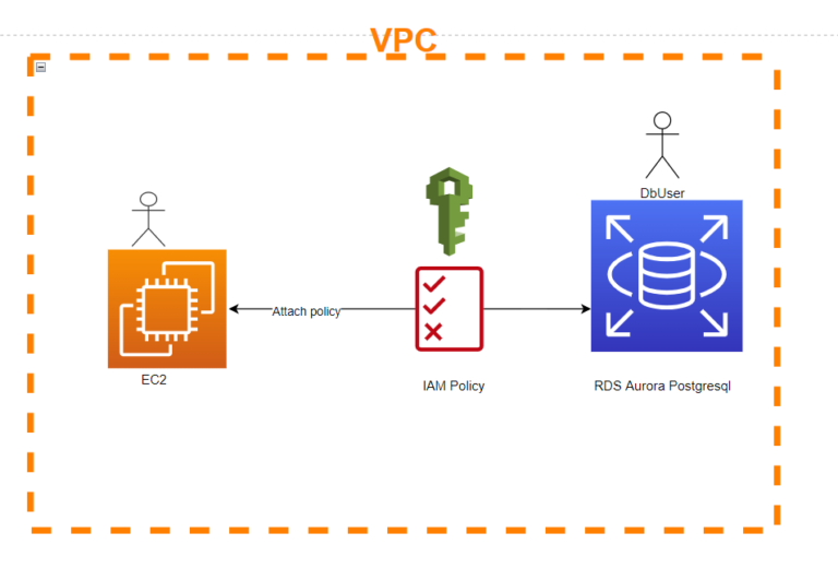 Use Aurora PostgreSql With Aws Iam Authentication using DotNet6 Core MVC (code) - David ZONGO ...
