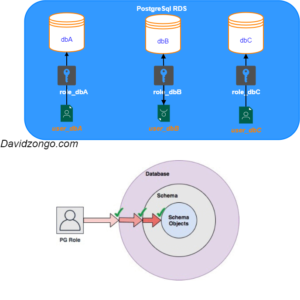 Handling Users and roles to Secure PostgreSQL single RDS instance for multitenancy database ...